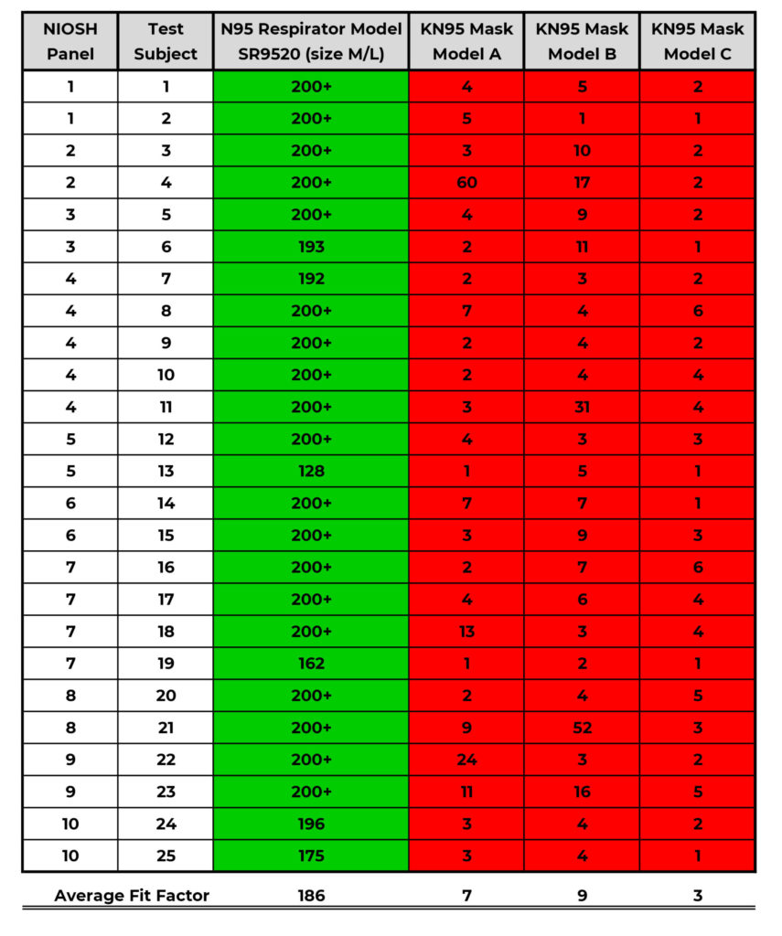N95 Respirator Fit Capability Study | Shawmut Corporation