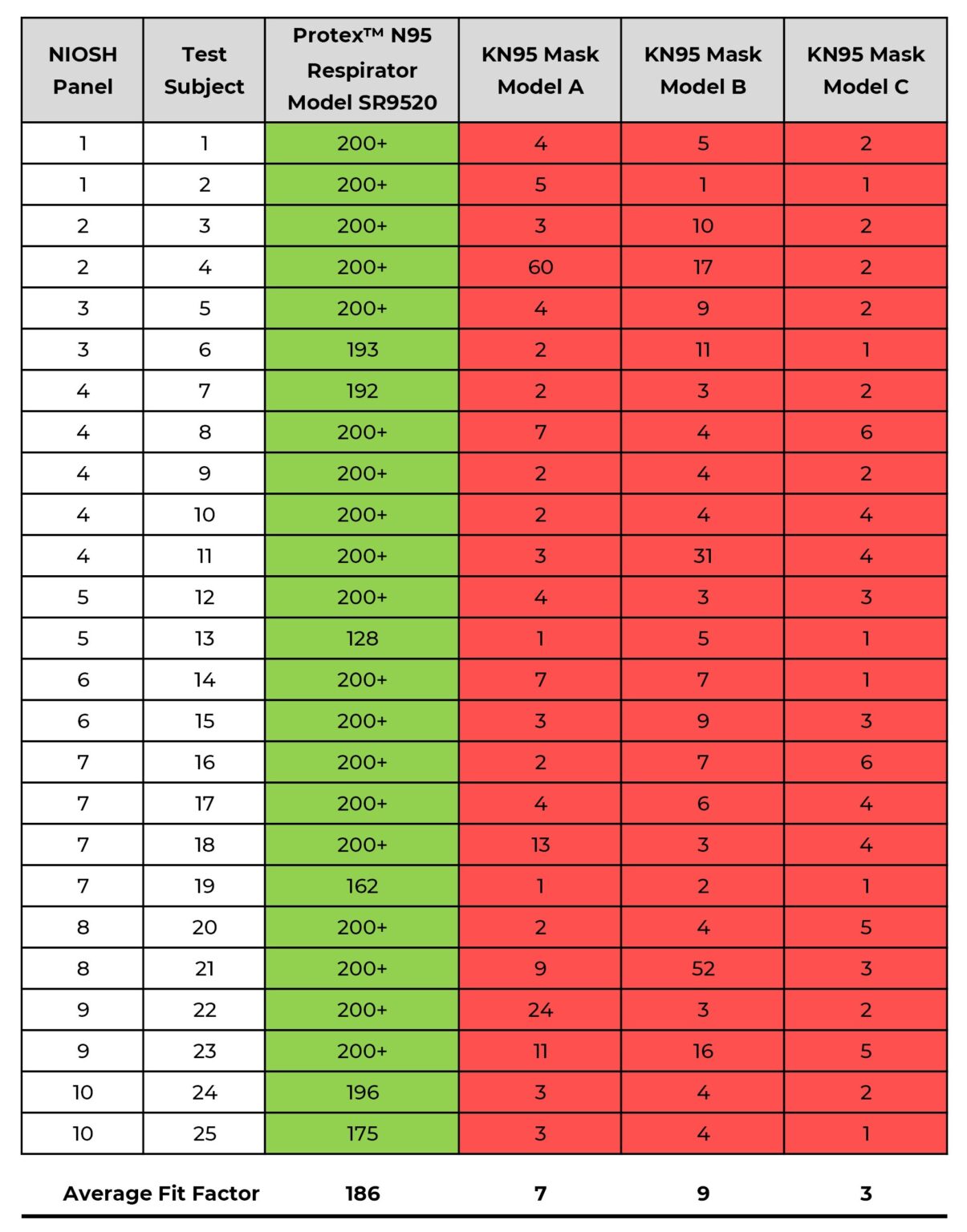 N95 Respirator Fit Capability Study | Shawmut Corporation