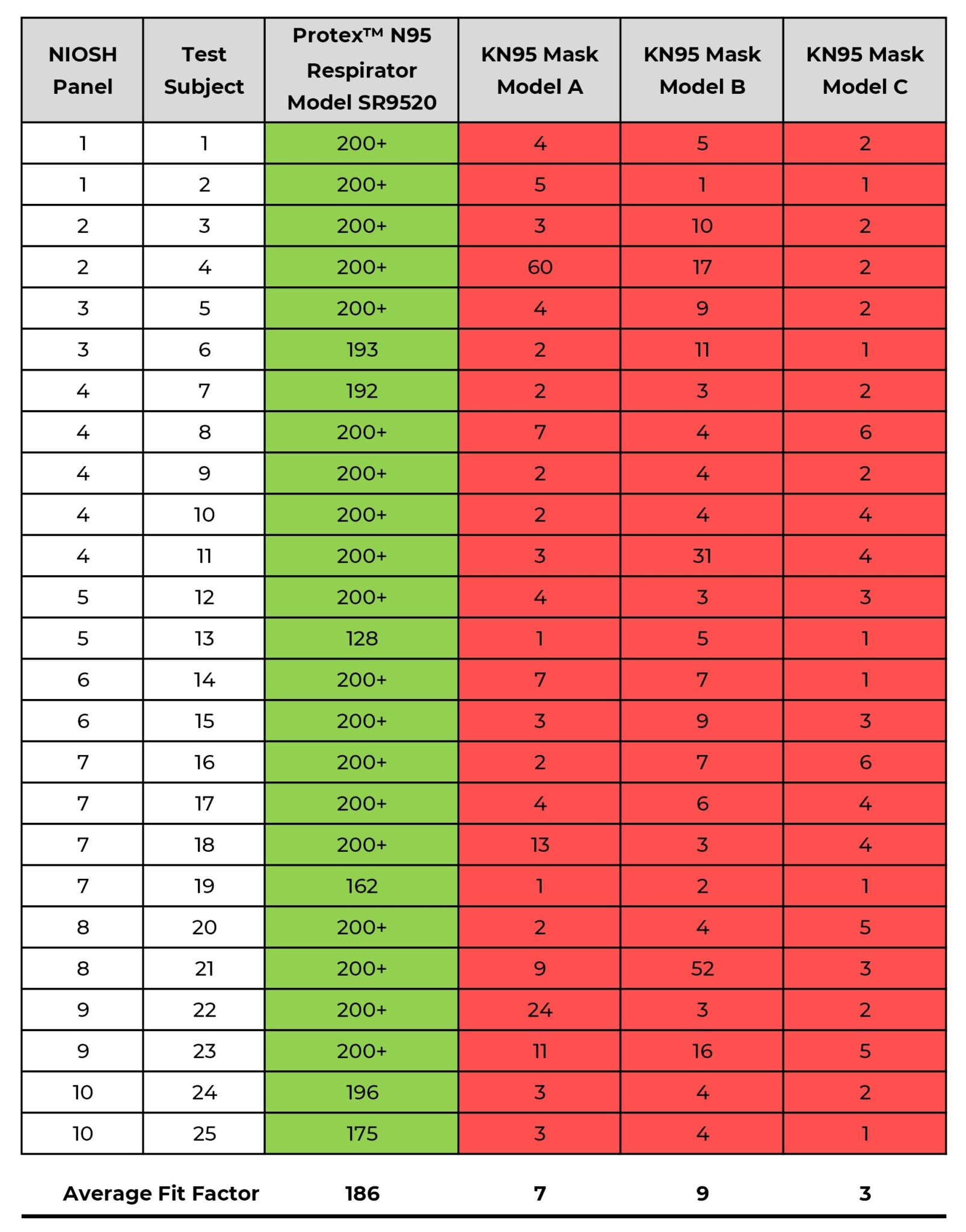 N95 Respirator Fit Capability Study | Shawmut Corporation