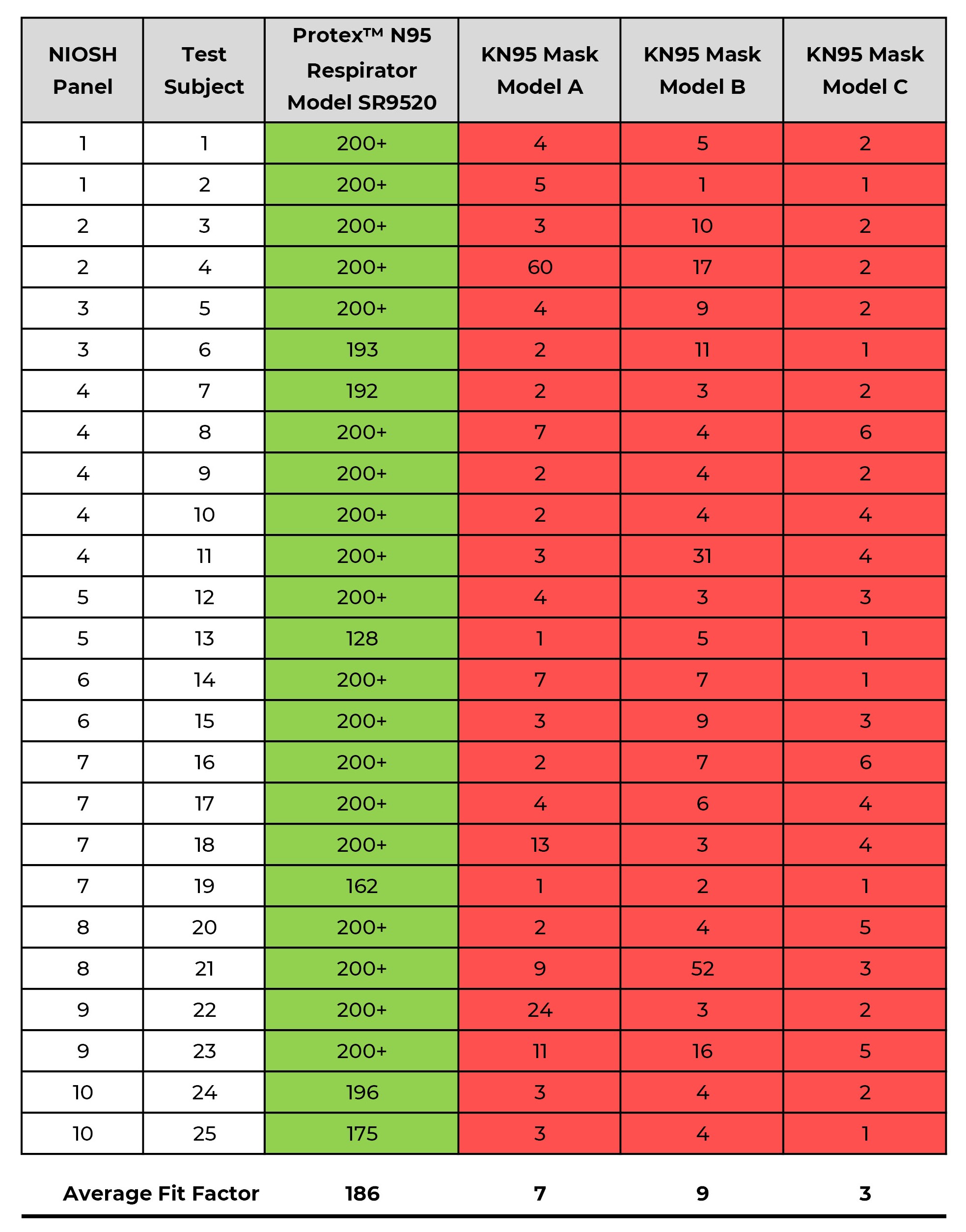 N95 Respirator Fit Capability Study | Shawmut Corporation